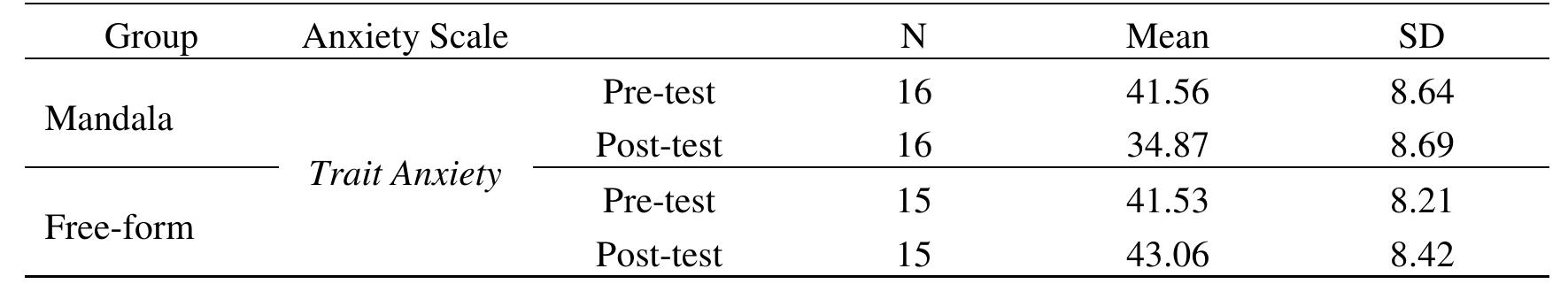 Tabel 5 paired sample t-test for trait anxiety pre-test and