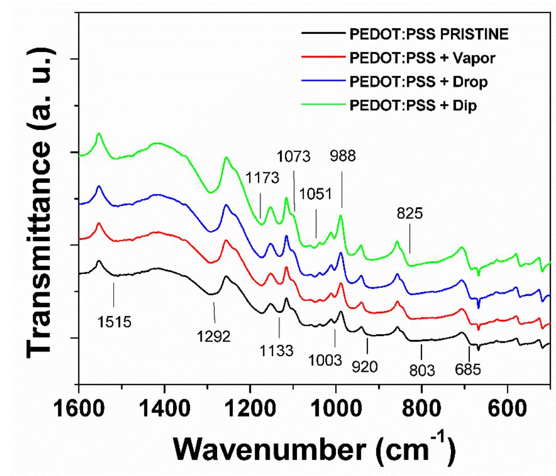 Fourier-transform infrared spectroscopy (ftir) spectra of
