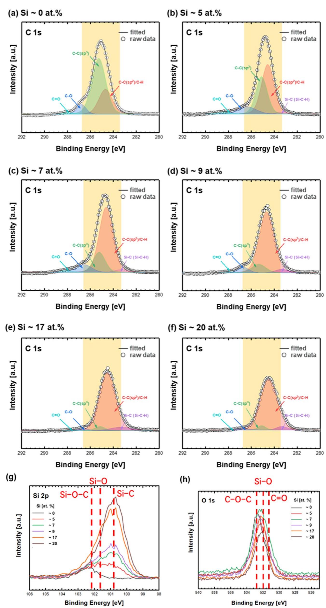 (a-f) c 1s, (g) si 2p, and (h) o 1 s xps spectra in terms of