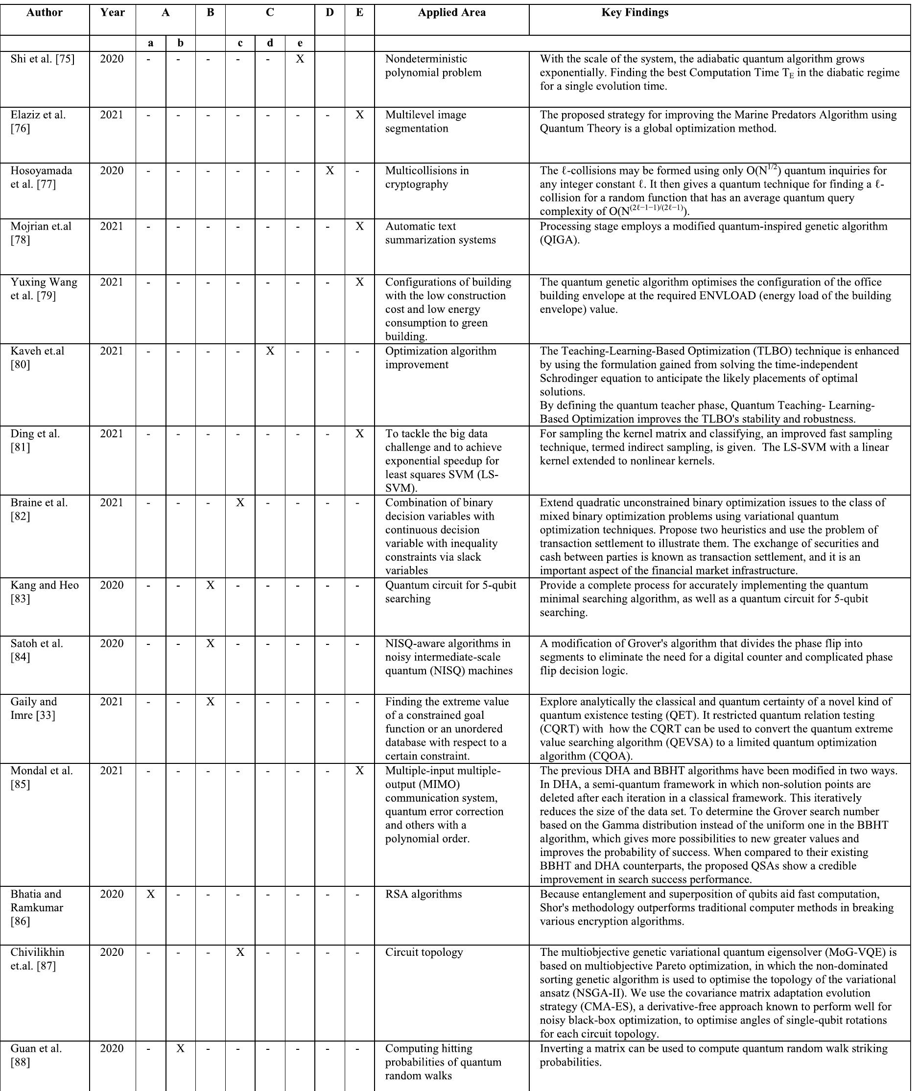 A quantum fourier transformation algorithms(a: shor's