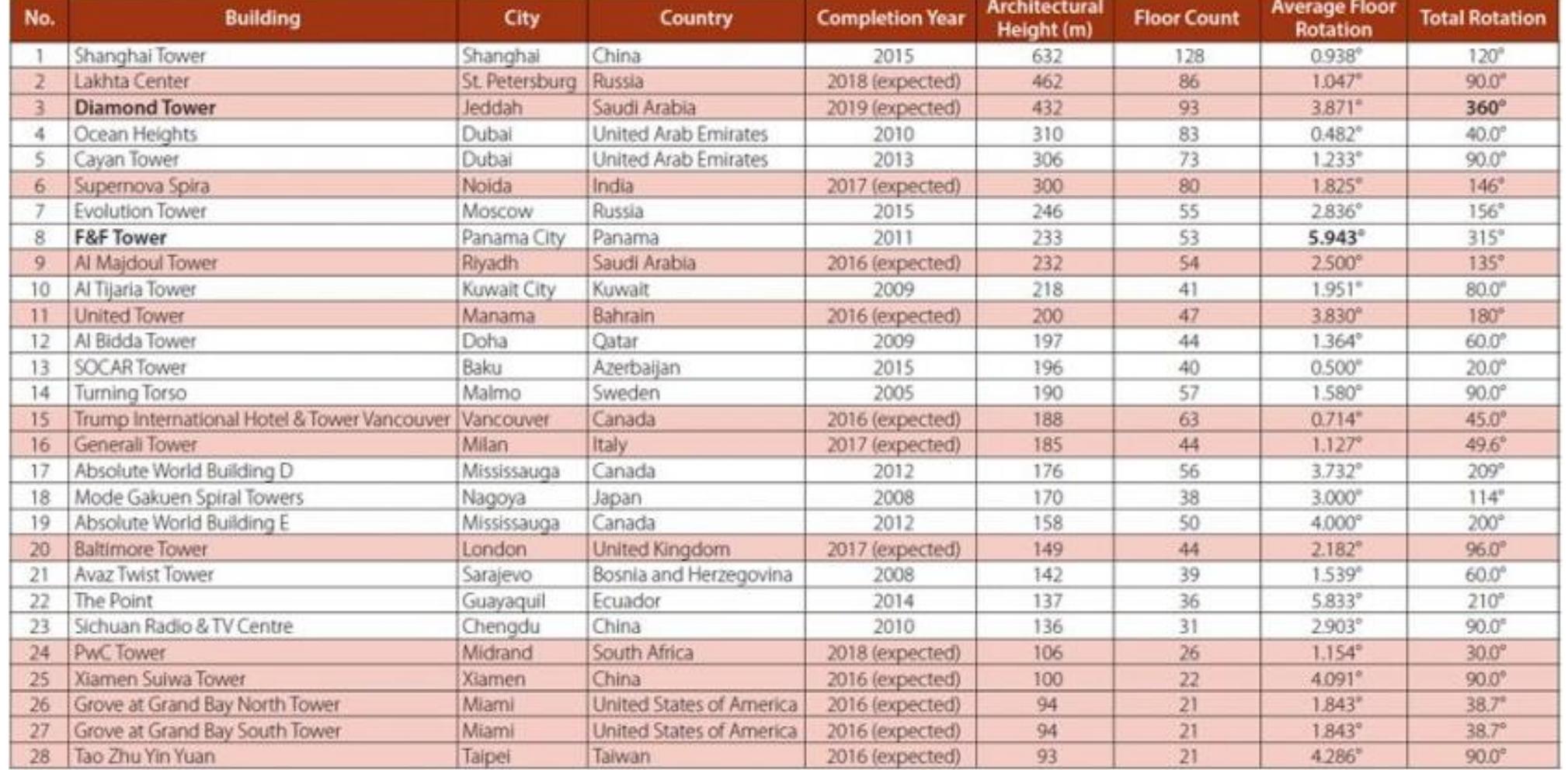 (PDF) Twisted Buildings: Concepts and Approaches