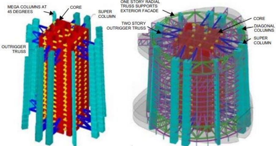 (PDF) Twisted Buildings: Concepts and Approaches