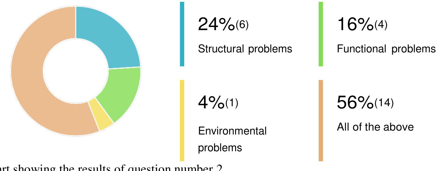 (PDF) Twisted Buildings: Concepts and Approaches