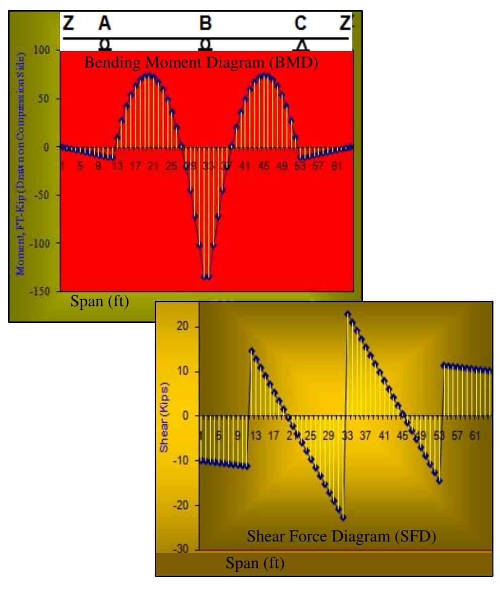 (a) bending moment and shear force values.