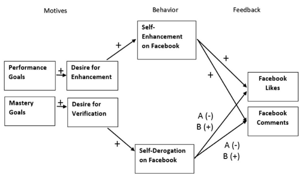 Conceptual models a & b. the model as suggested by