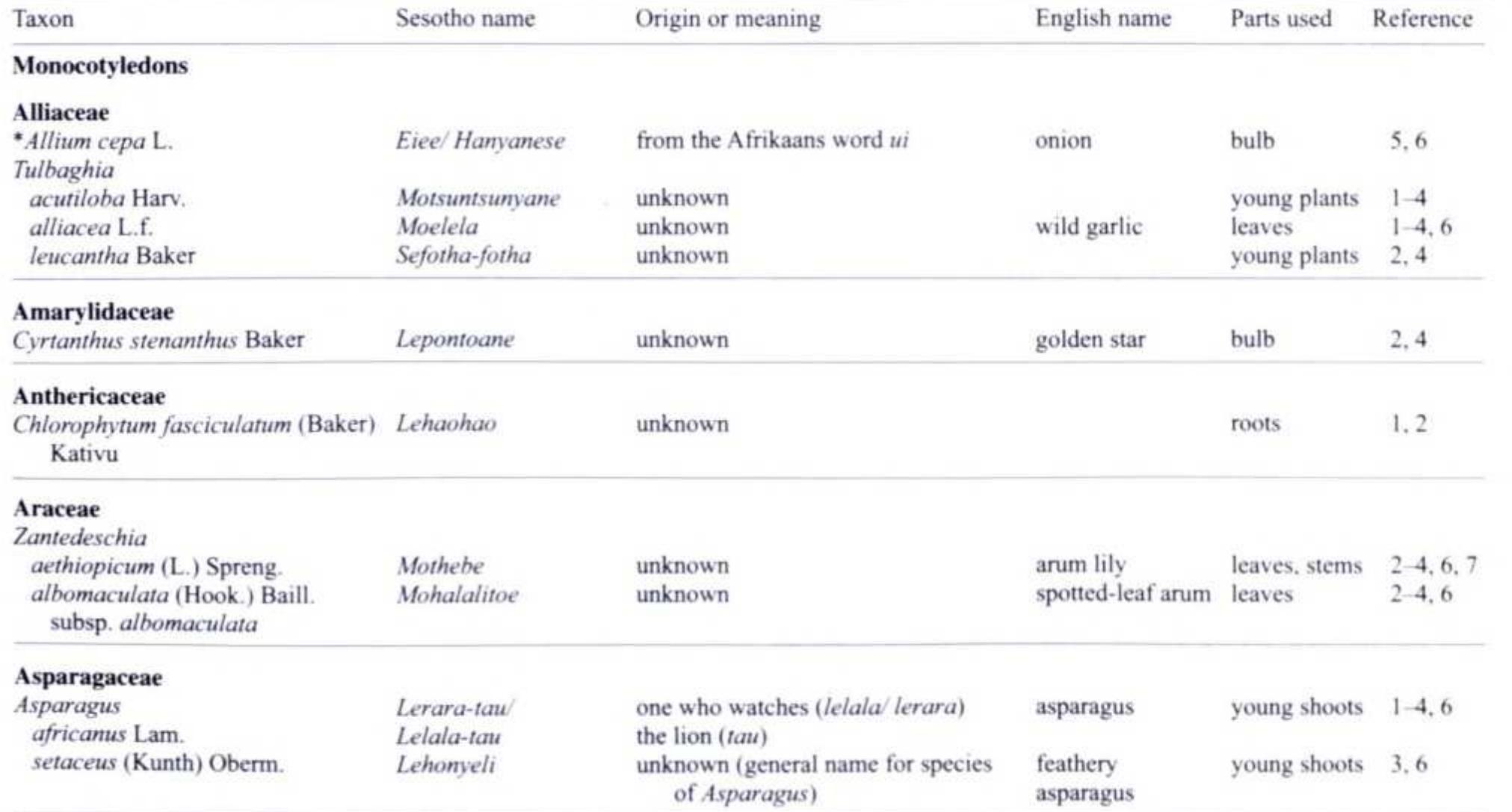 (PDF) Sesotho names for exotic and indigenous edible plants in southern ...