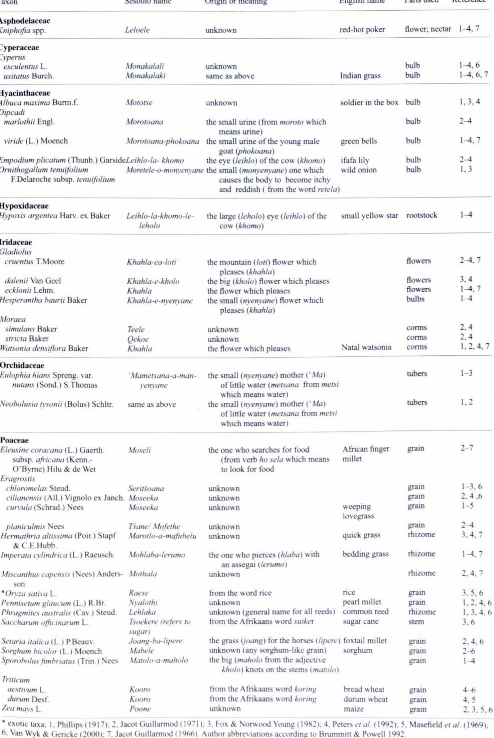 (PDF) Sesotho names for exotic and indigenous edible plants in southern ...