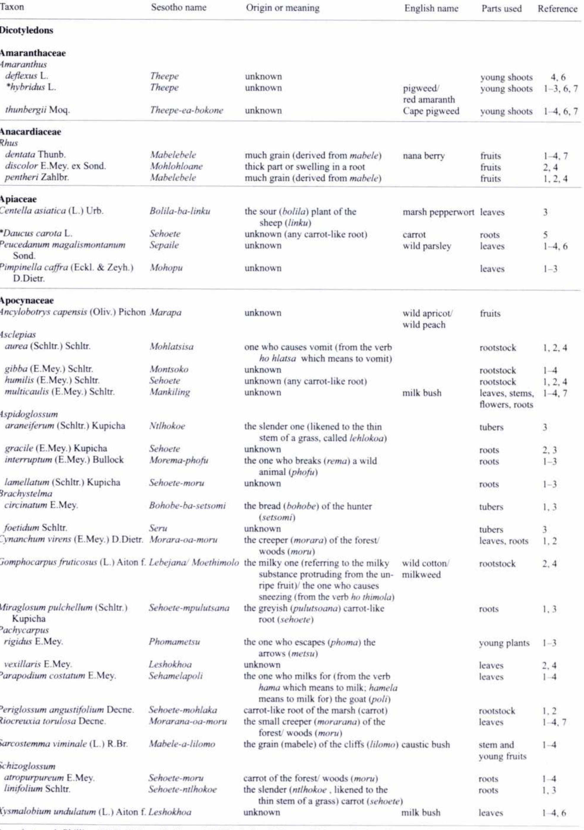 (PDF) Sesotho names for exotic and indigenous edible plants in southern ...