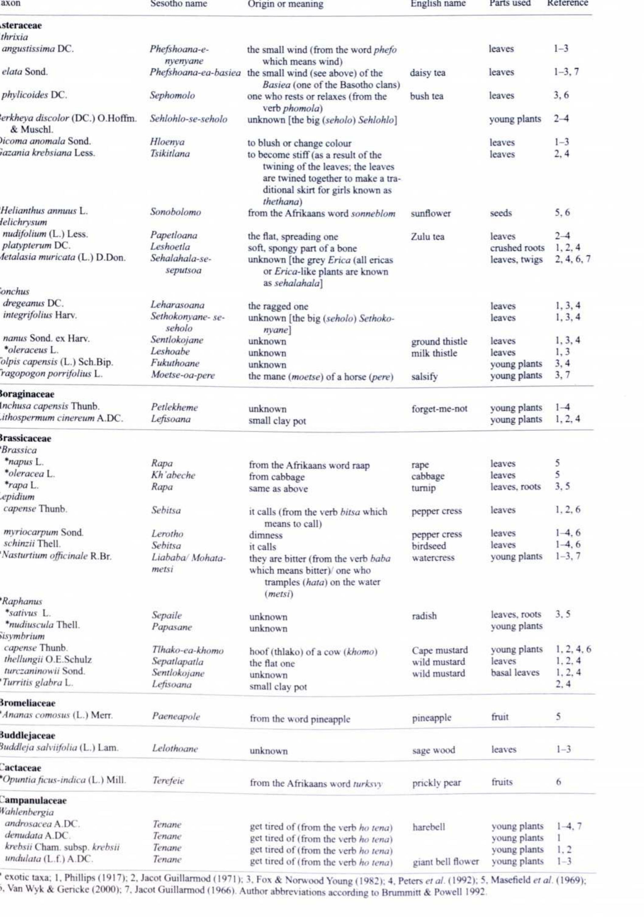 (PDF) Sesotho names for exotic and indigenous edible plants in southern ...