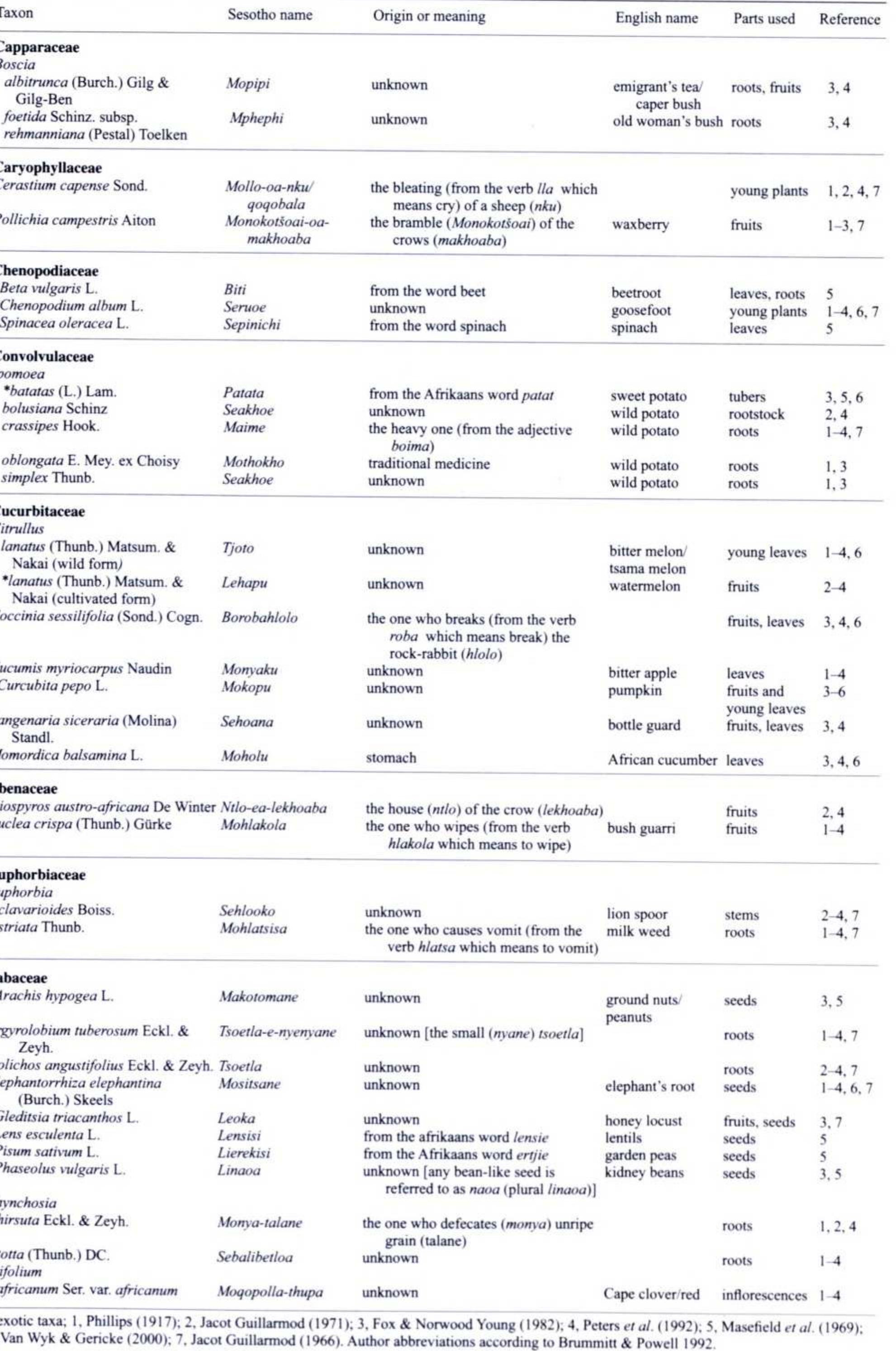 (PDF) Sesotho names for exotic and indigenous edible plants in southern ...
