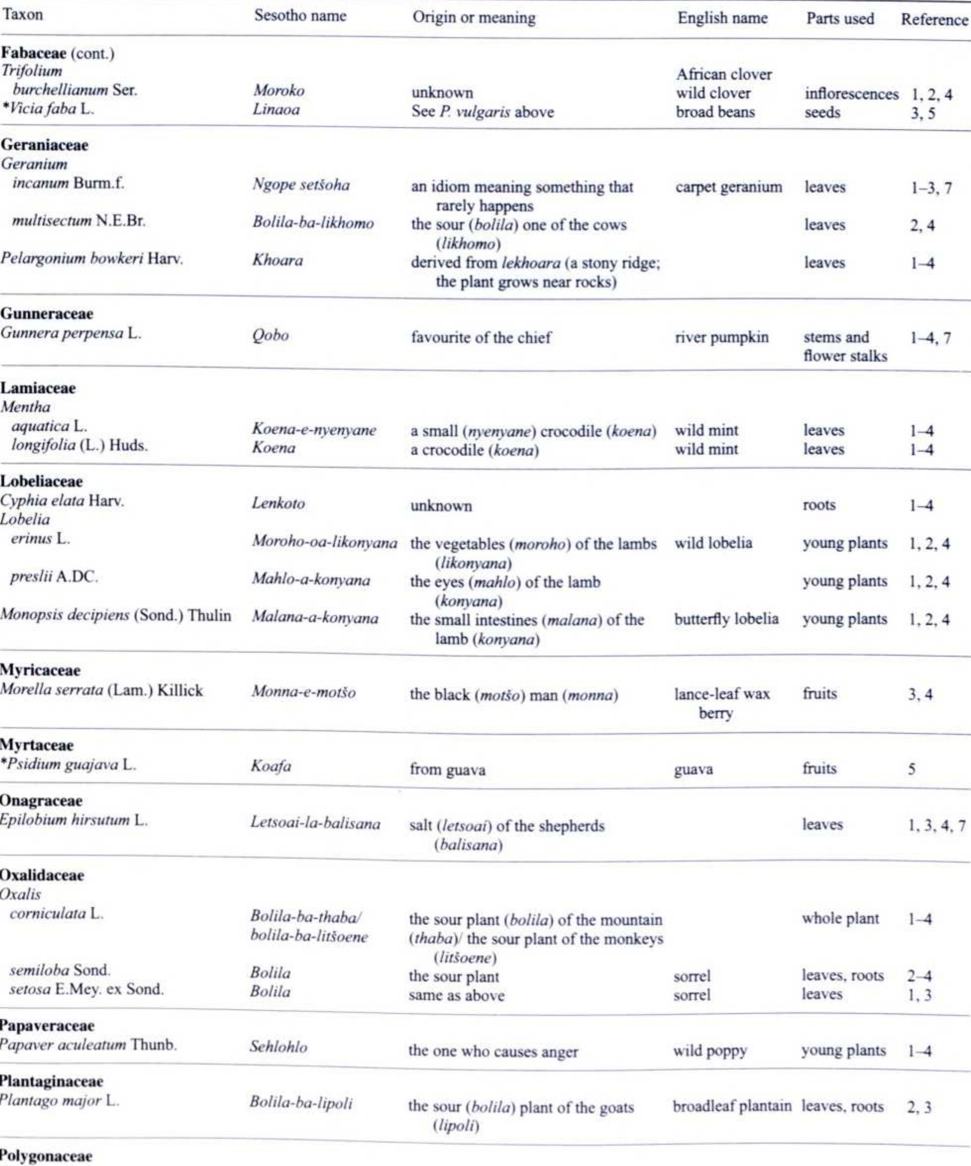 (PDF) Sesotho names for exotic and indigenous edible plants in southern ...