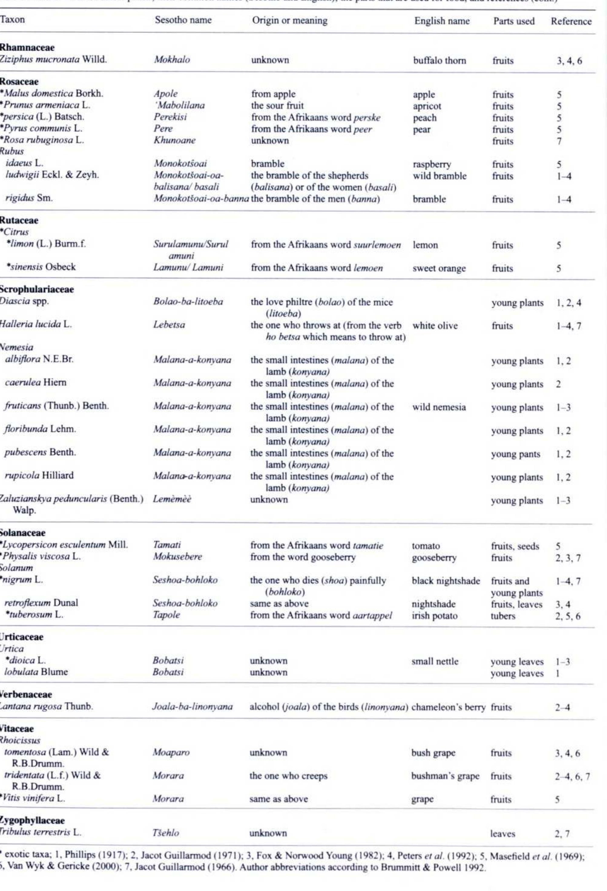 (PDF) Sesotho names for exotic and indigenous edible plants in southern ...