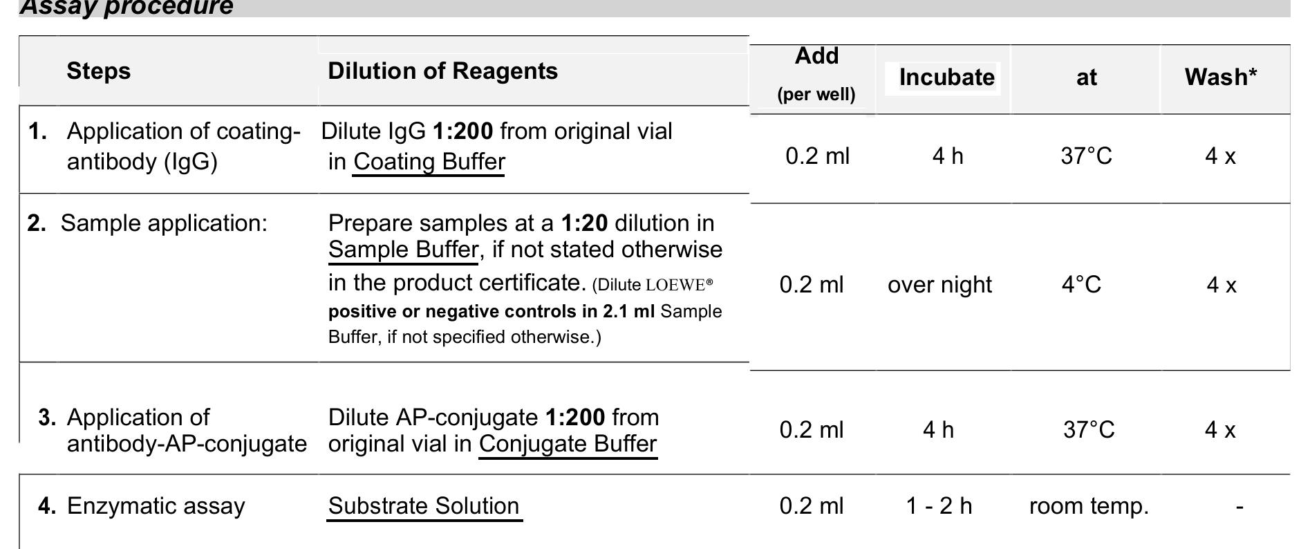*washing: after each incubation step, the reagents are