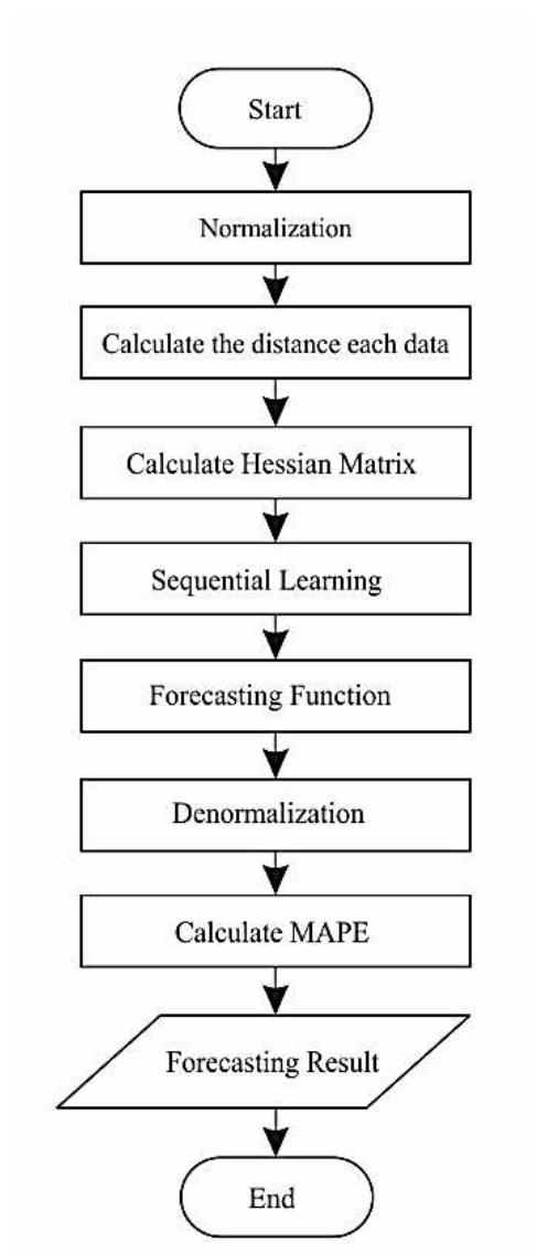 Flow chart of calculation of svr method