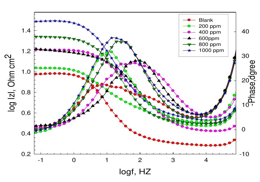 Eis plots as nyquist plot, bode plot, and phase angle plot