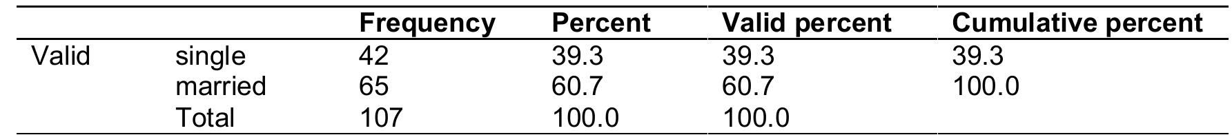 Respondents’ marital status fig. 2. pie chart for age of