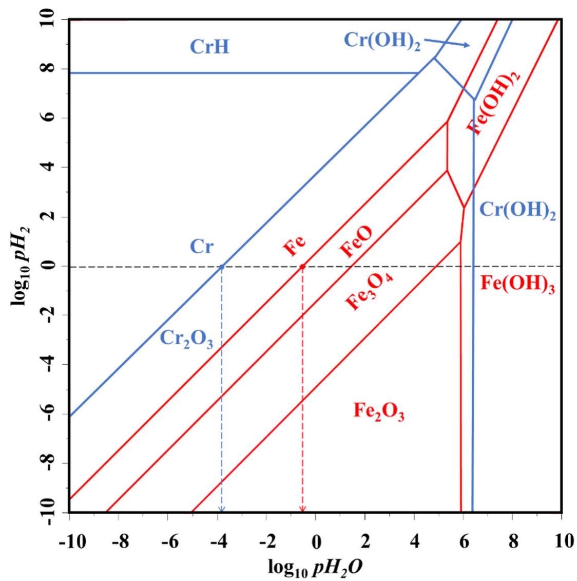 Figure 2 - from The Use of Hydrogen as a Potential Reductant