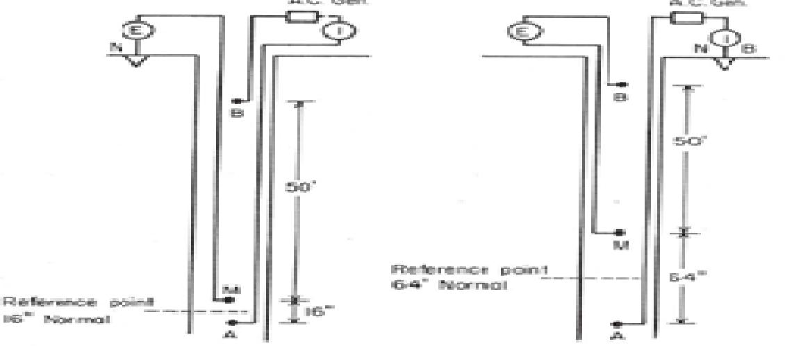 The configuration for the normal resistivity log (from