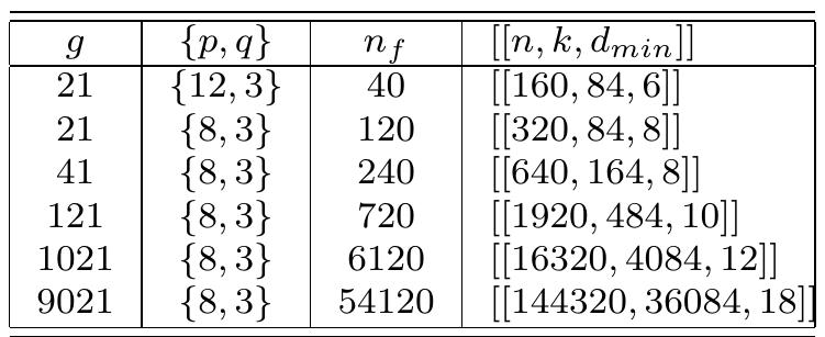 Some quantum color codes with dmin = 6,8, 10, 12,18 figure
