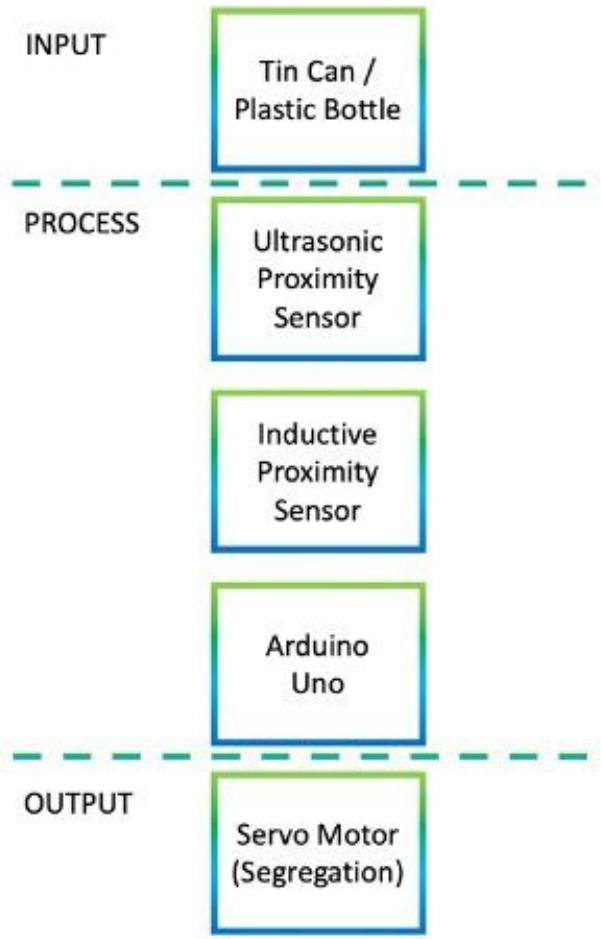 Plastics is connected to a microcontroller to process the