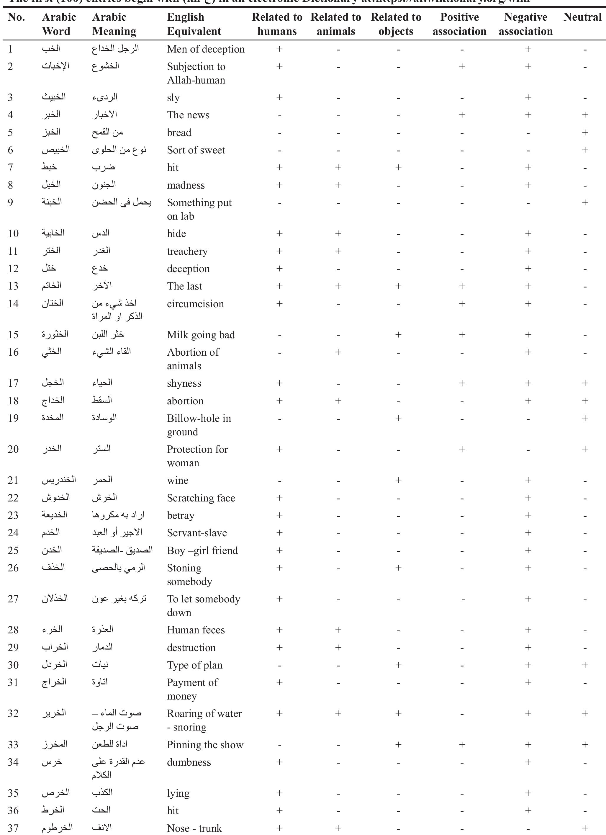 Table 11 - Characteristics of Arabic Alphabets: with Special
