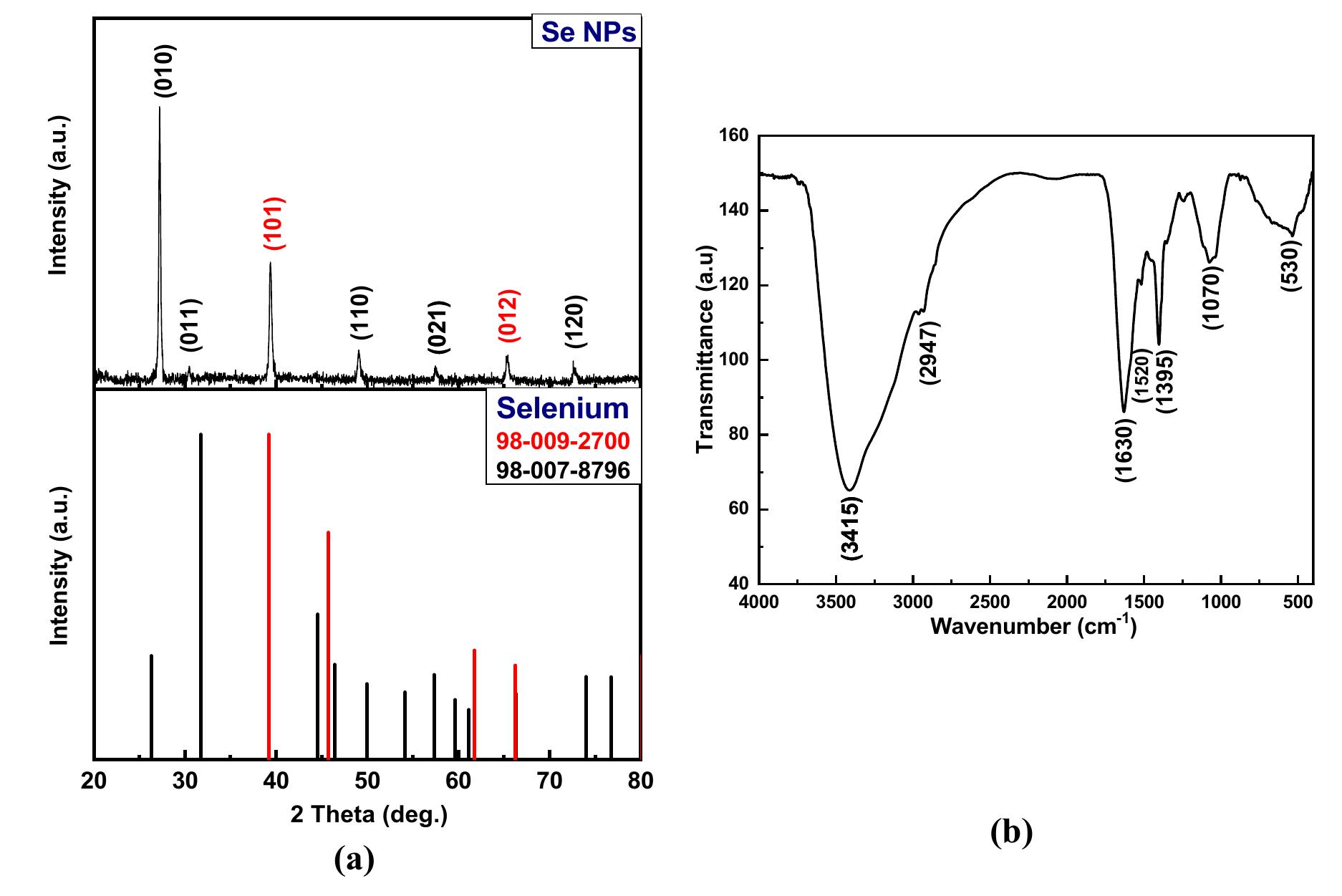 A xrd pattern and b ftir spectrum of se nps. xrd pattern