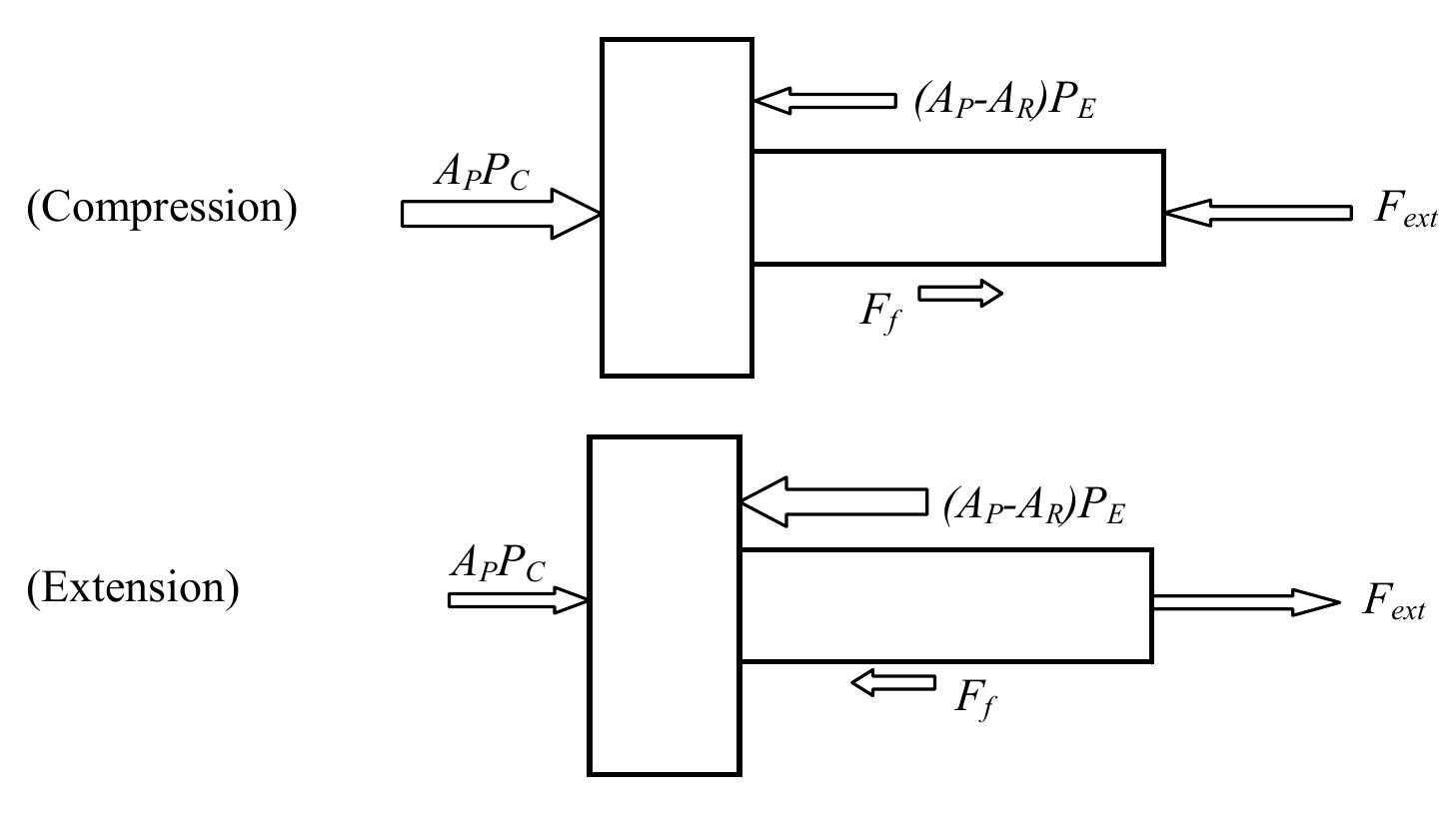 -5 piston free body diagram in compression/extension.