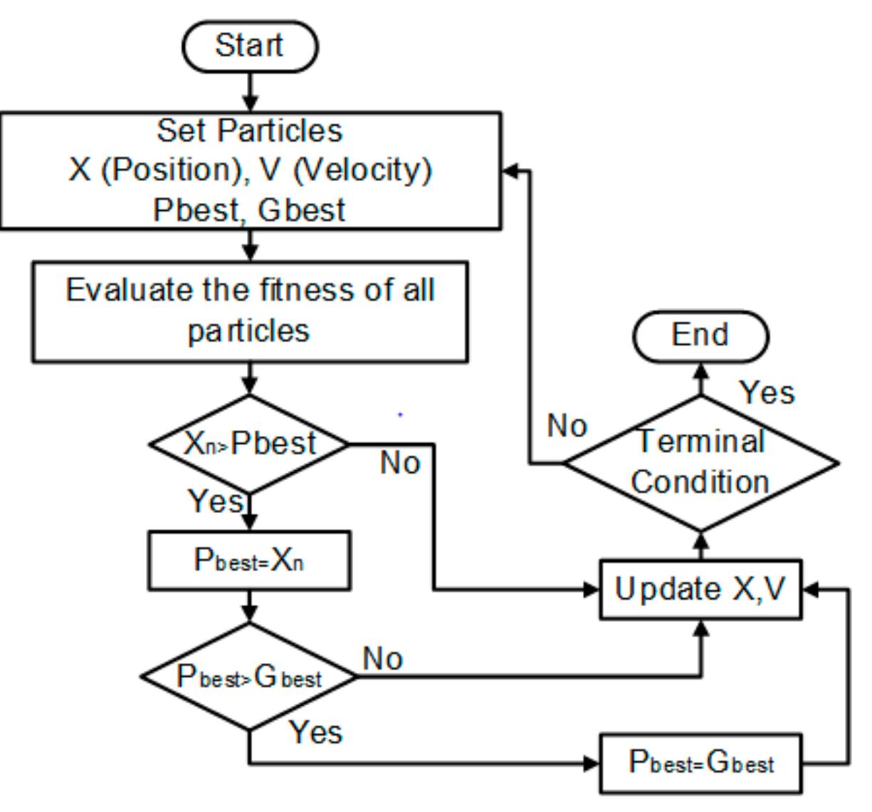 Flowchart of the particle swarm optimization (pso)