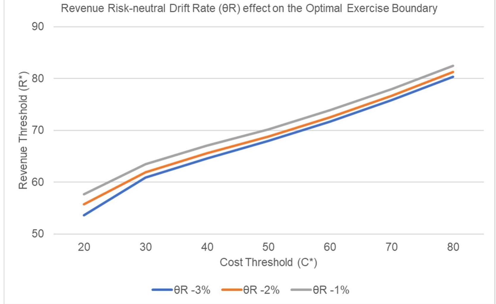 - revenue risk-neutral drift rate (8r) effect on exercise