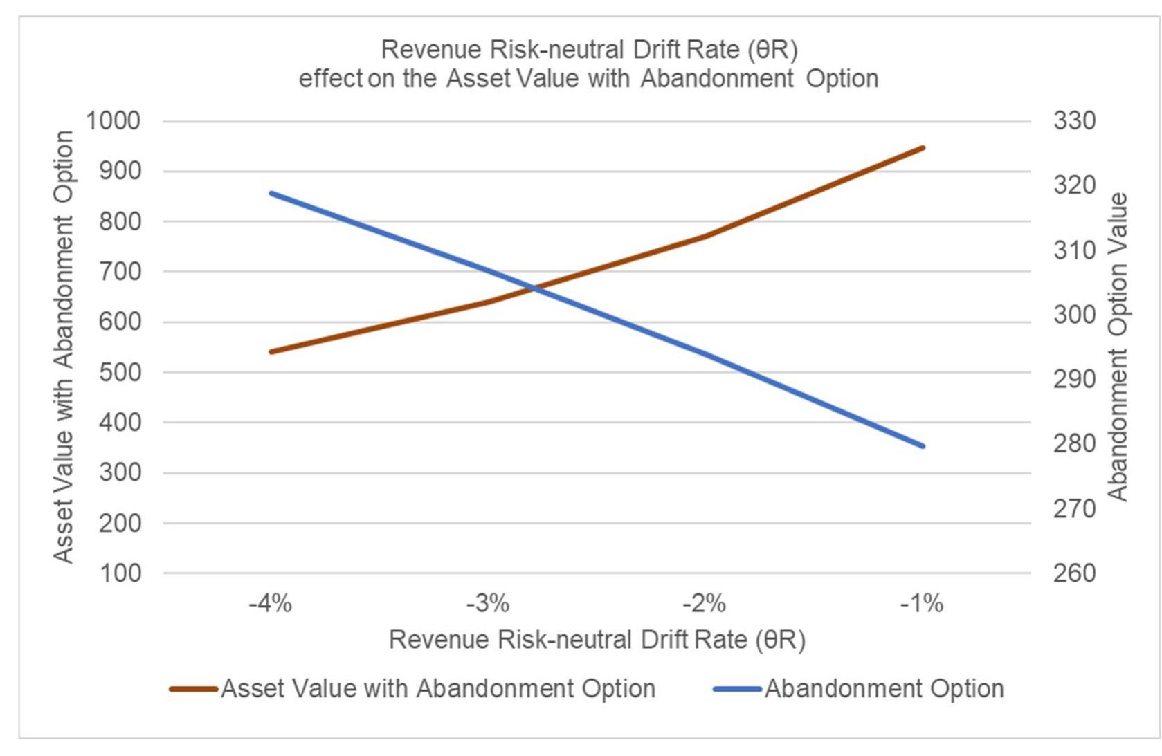 - revenue risk-neutral drift rate (6r) effect on asset value