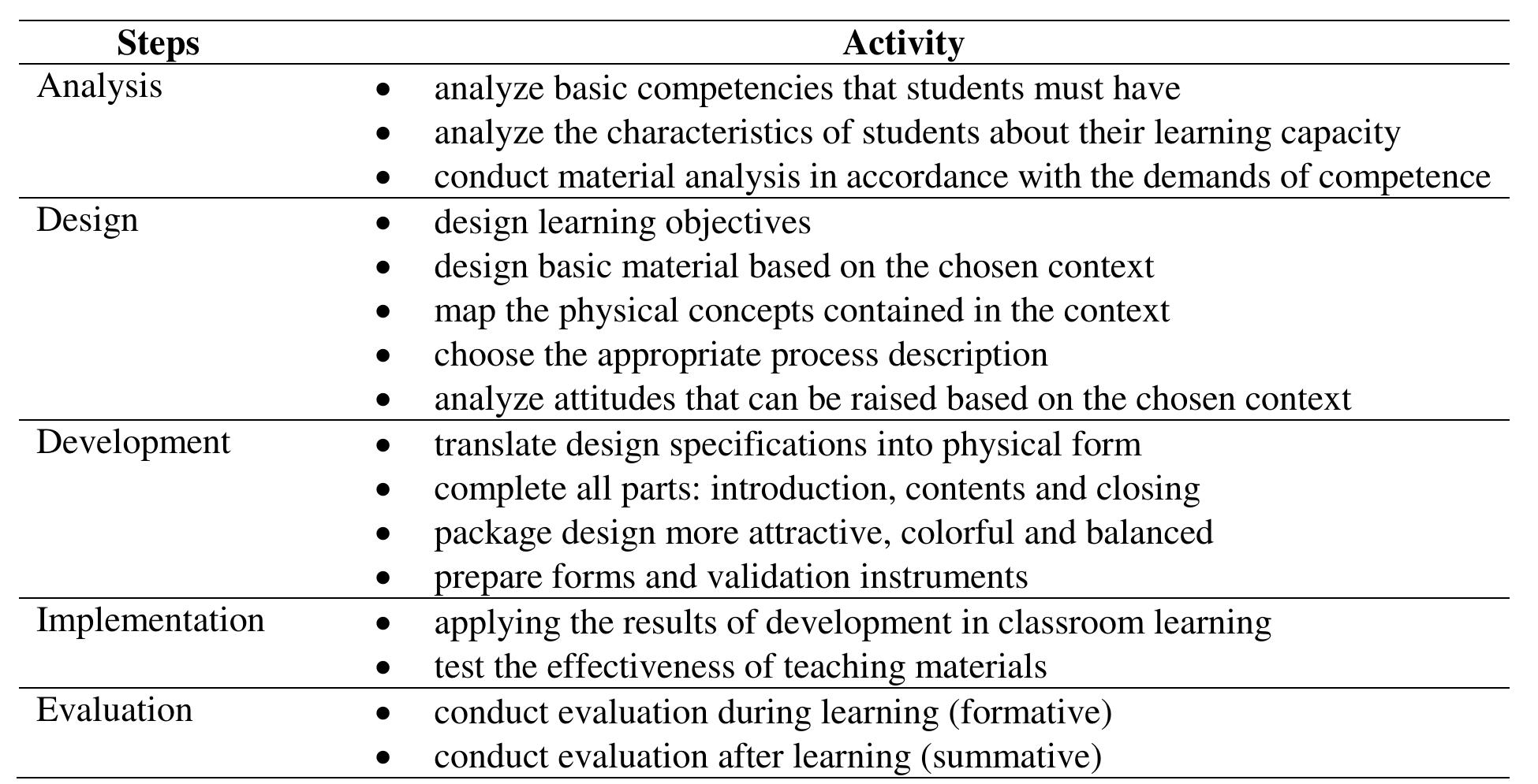Tabel 1. addie model design. the steps of the addie model