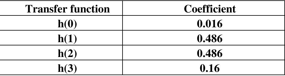 Ii: transfer function coefficient of hamming table iii: