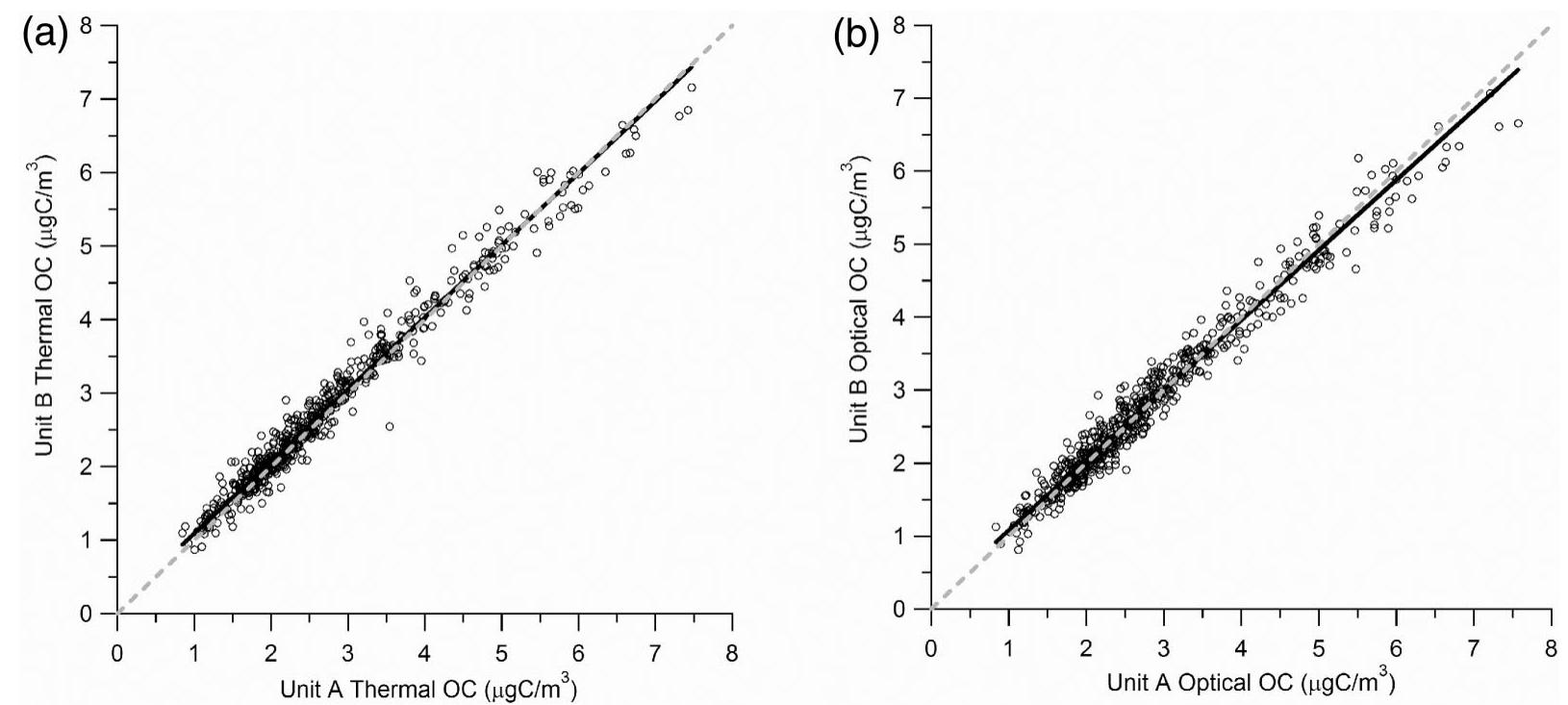 (a) a scatter plot of thermal oc measurements by units a and