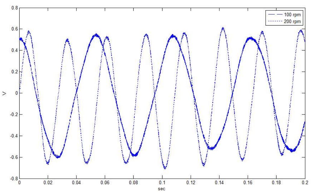Back emf waveforms on the torque coils at 100 rpm and 200