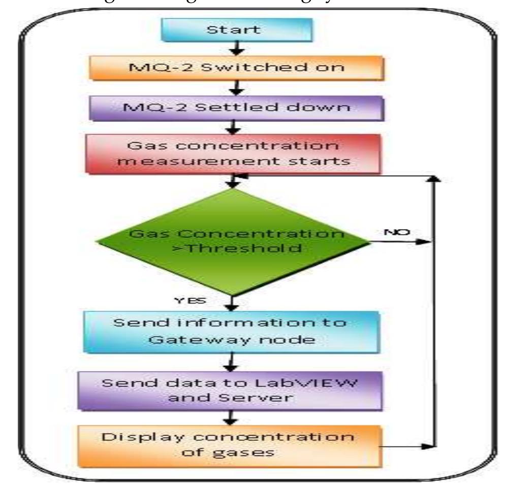 Tored It On Labview As Shown In Fig 6 Fig6 Is A Flowchart 1569