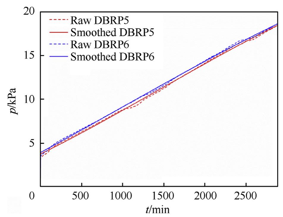 Gases-evolved pressure evolution against vst time progress