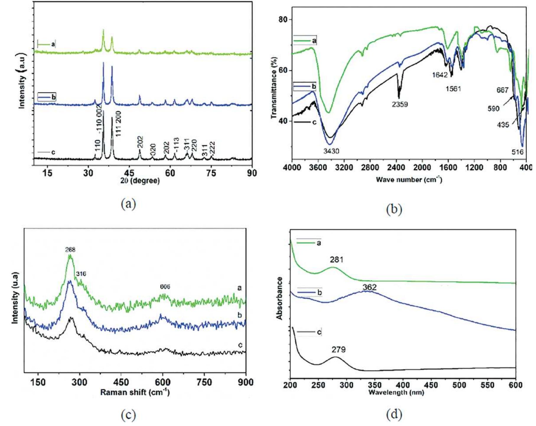 Gure 1. (a) xrd patterns of cuo nps, (b) ftir spectra of the