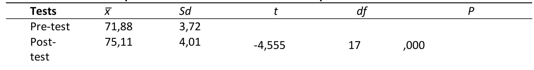 Paired samples t-test results of the control group