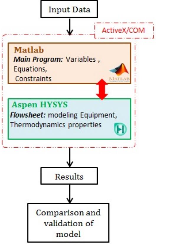 Schema of matlab-hysys connection convergence is verified.