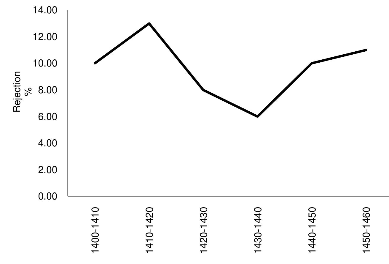 Figure 4 - New Approach to Casting Defects Classification