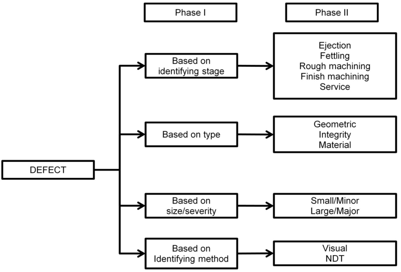 Proposed Classification For Casting Defects Based On Origin