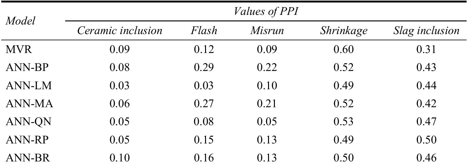 Able 6 ppi for comparison of ann and mvr models