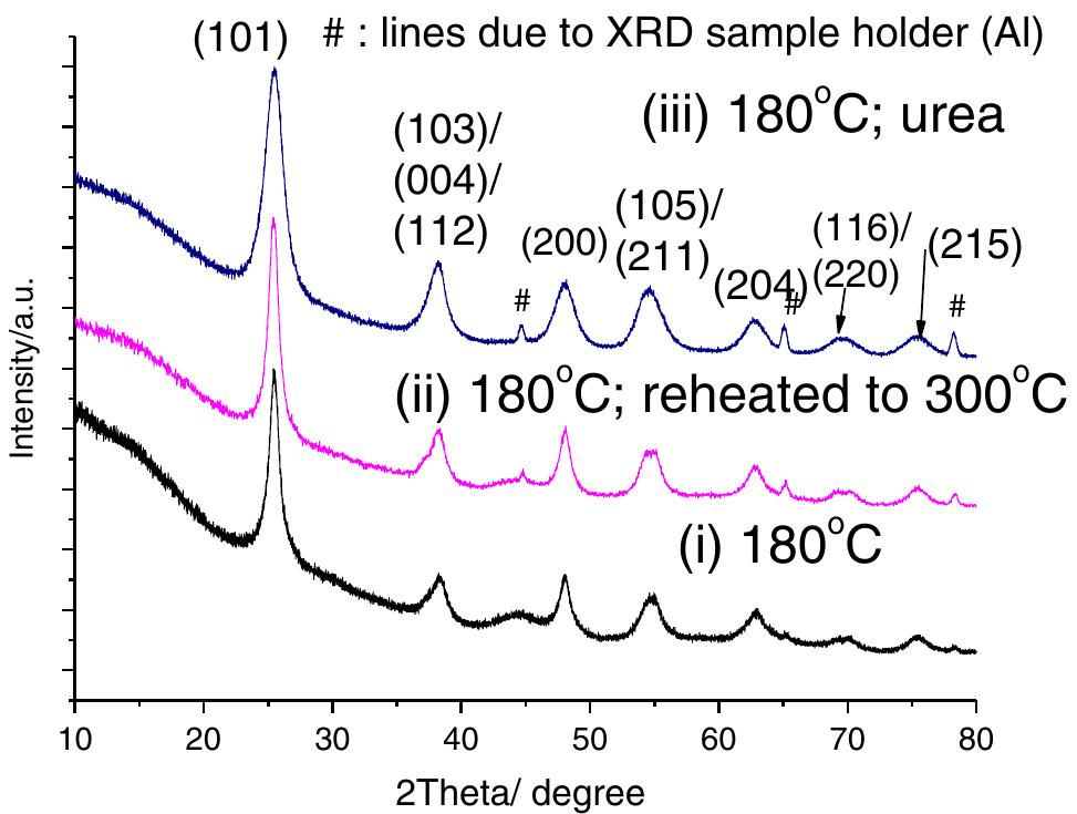 Xrd pattern of tio nanoparticles prepared by molten salt