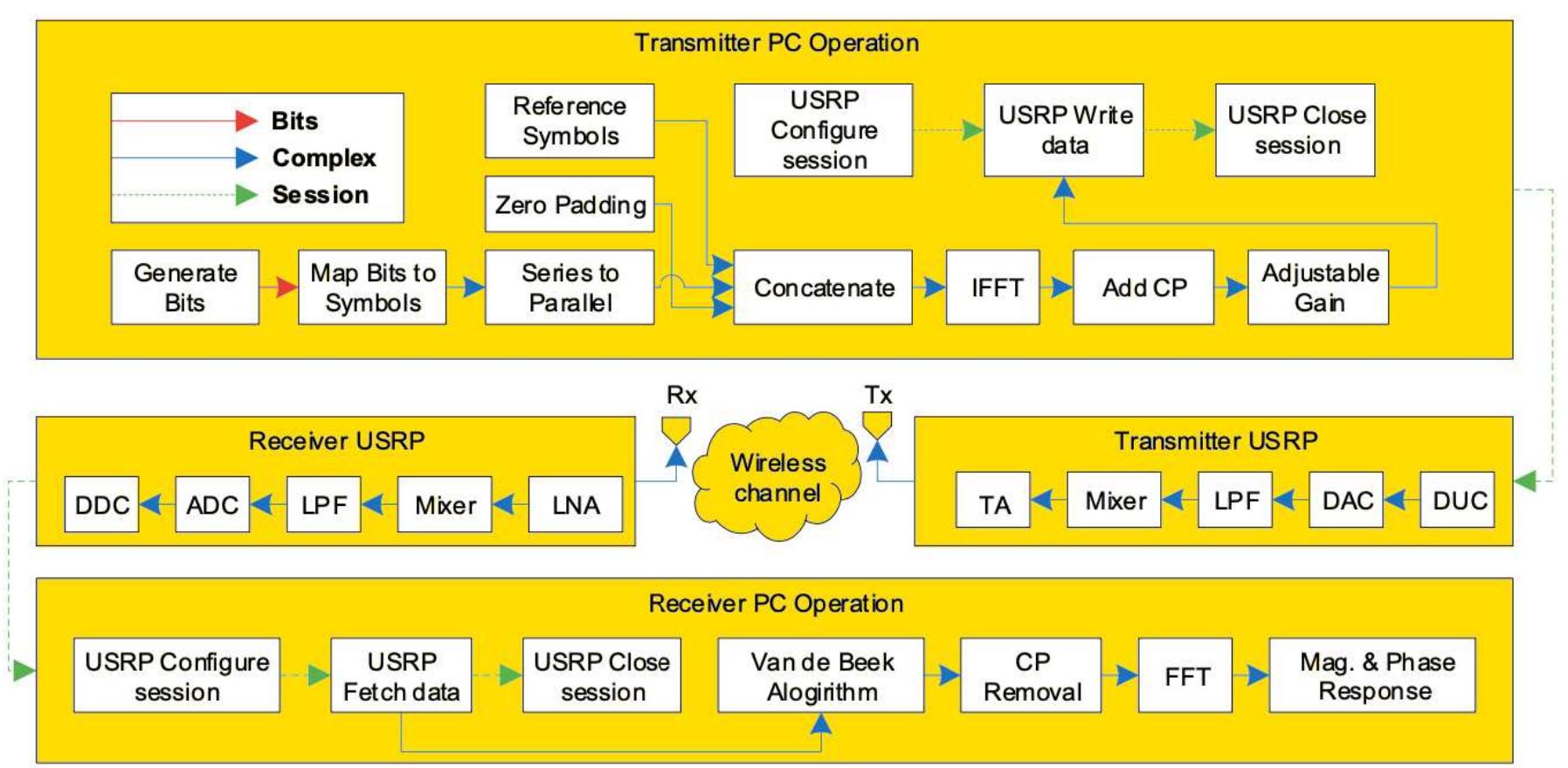 Illustration of proposed sdr-based non-invasive scheme for