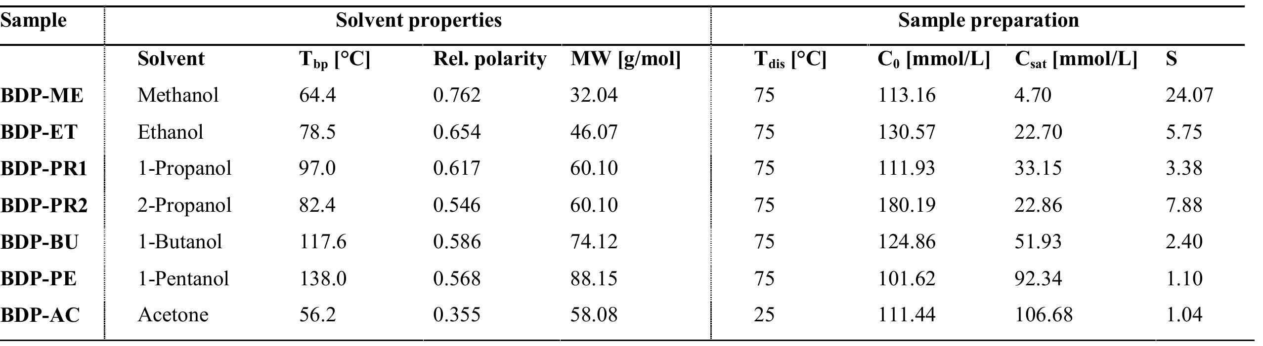 Solvent characteristics: boiling point (t,,), polarity