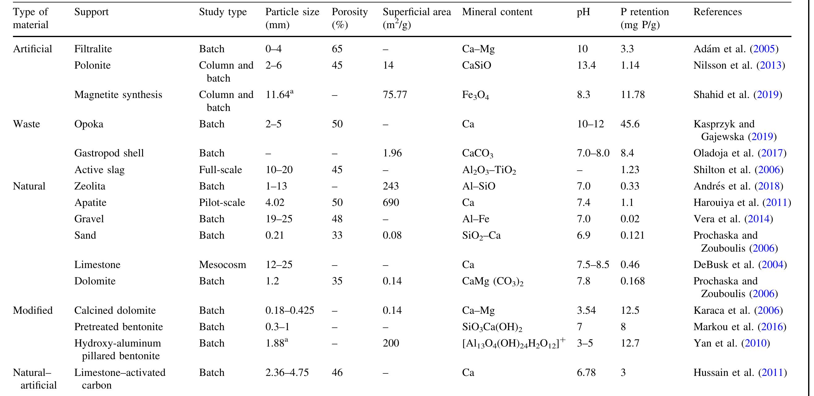 Characteristics of different types of support materials for