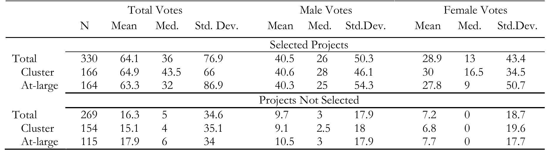 Notes: differences between means for election types are not