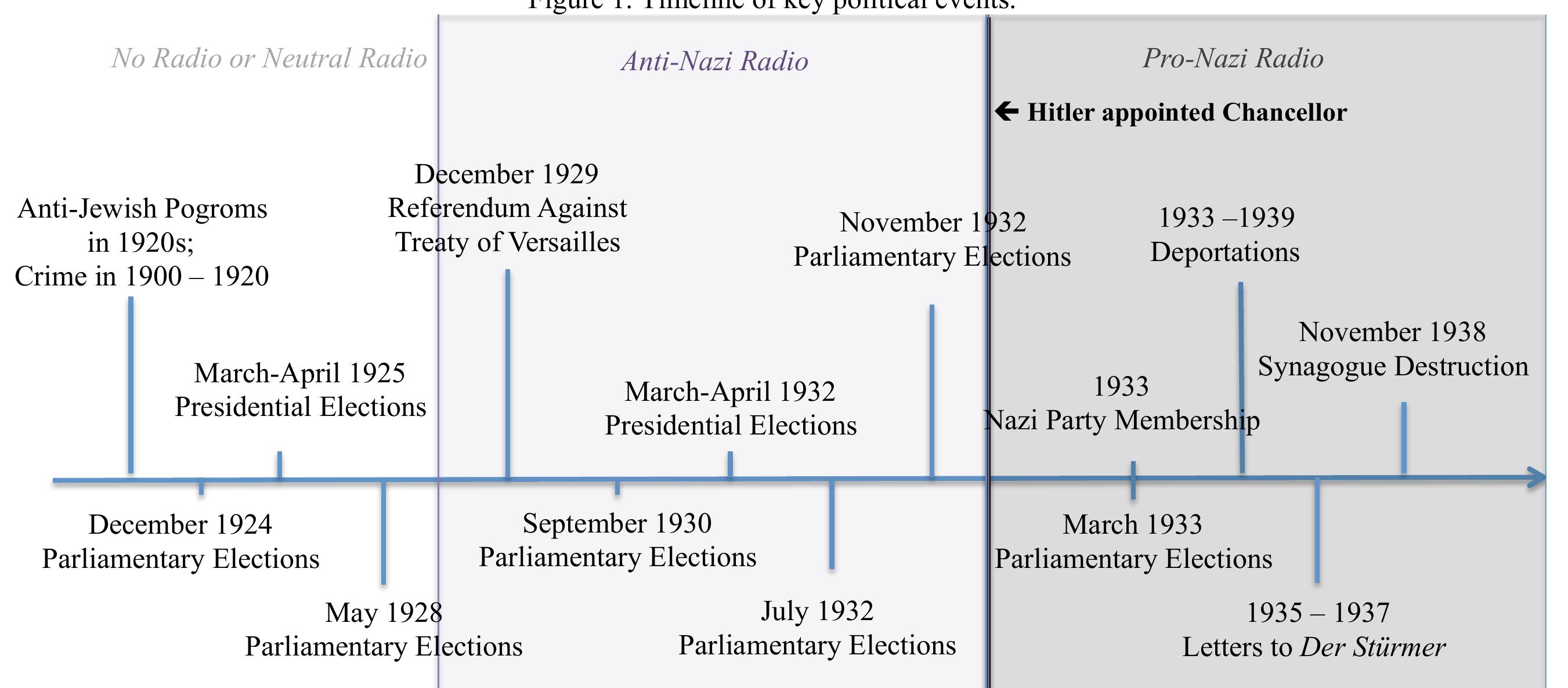 Figure 1 - Radio and the Rise of Nazis in Pre-War Germany