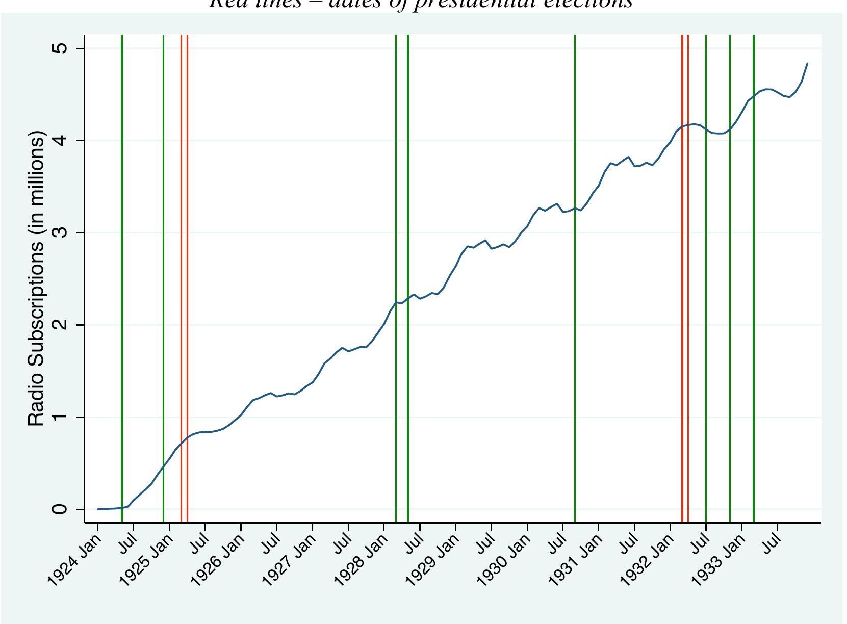 Figure 2 - Radio and the Rise of Nazis in Pre-War Germany