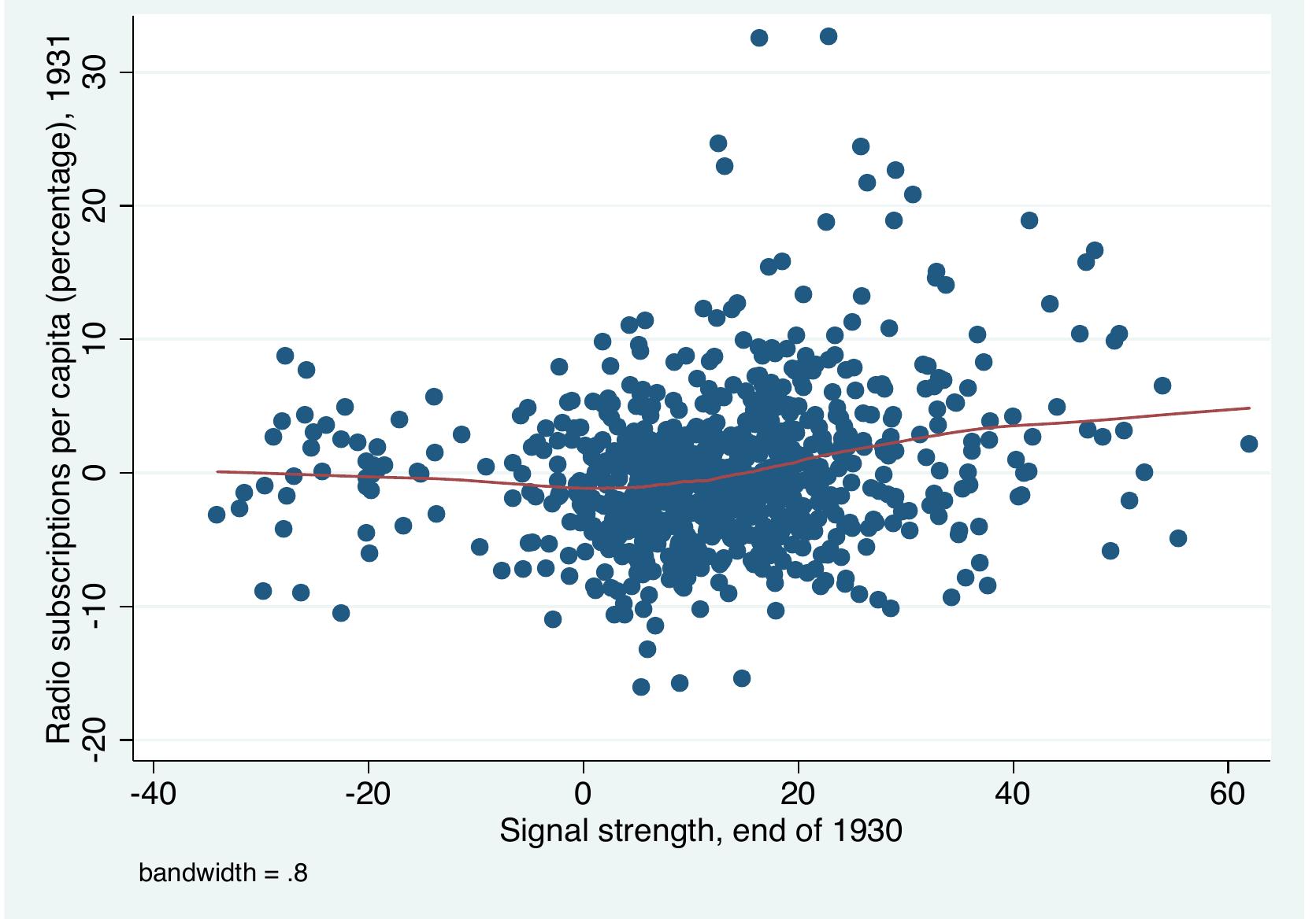 Figure 6 - Radio and the Rise of Nazis in Pre-War Germany